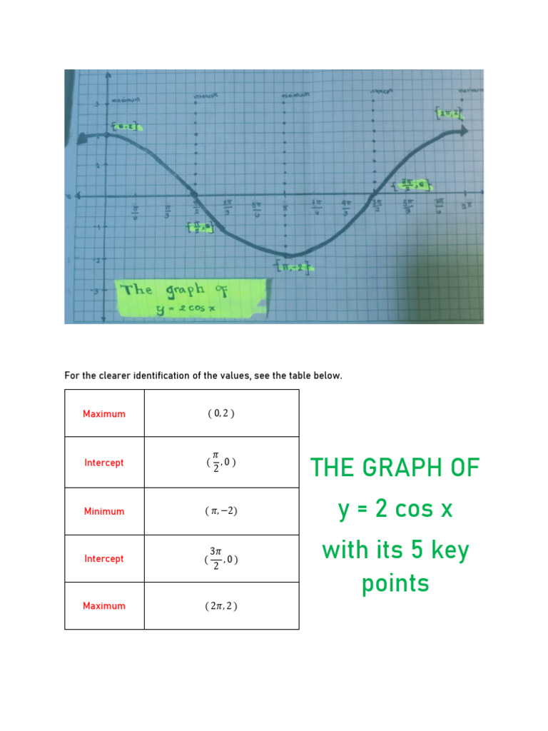 U - 5keypoints of y 2 Cos X | PDF