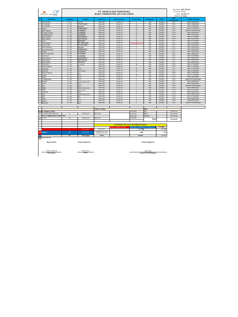 Daily HSE Report Well Intervention Integrity 04 MEI 2024 Rig EPI-09 ...