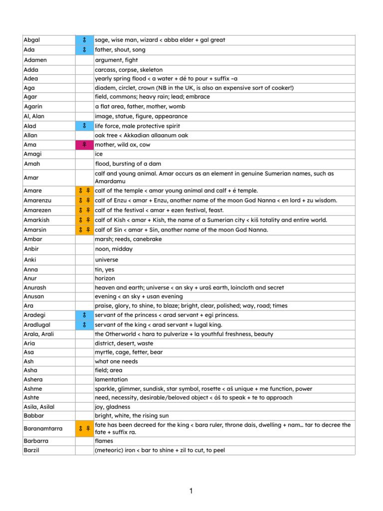 Sumerian Female Names and Meanings | PDF | 3rd Millennium Bc | Languages