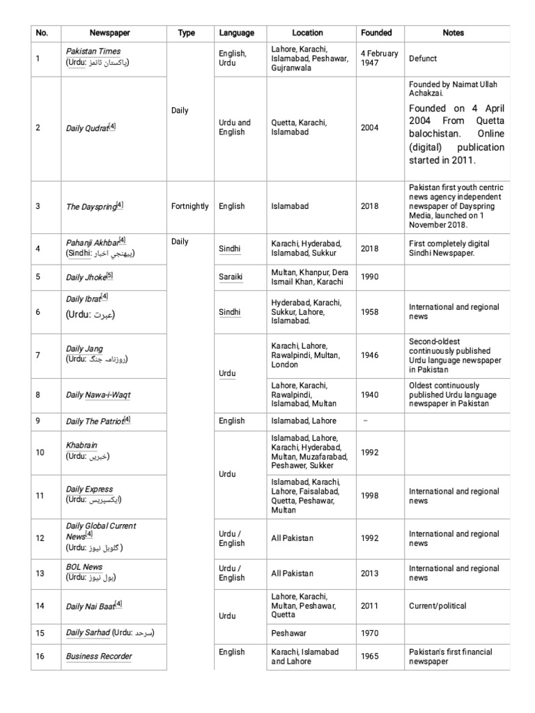 List of Newspapers in Pakistan - Wikipedia | Download Free PDF ...