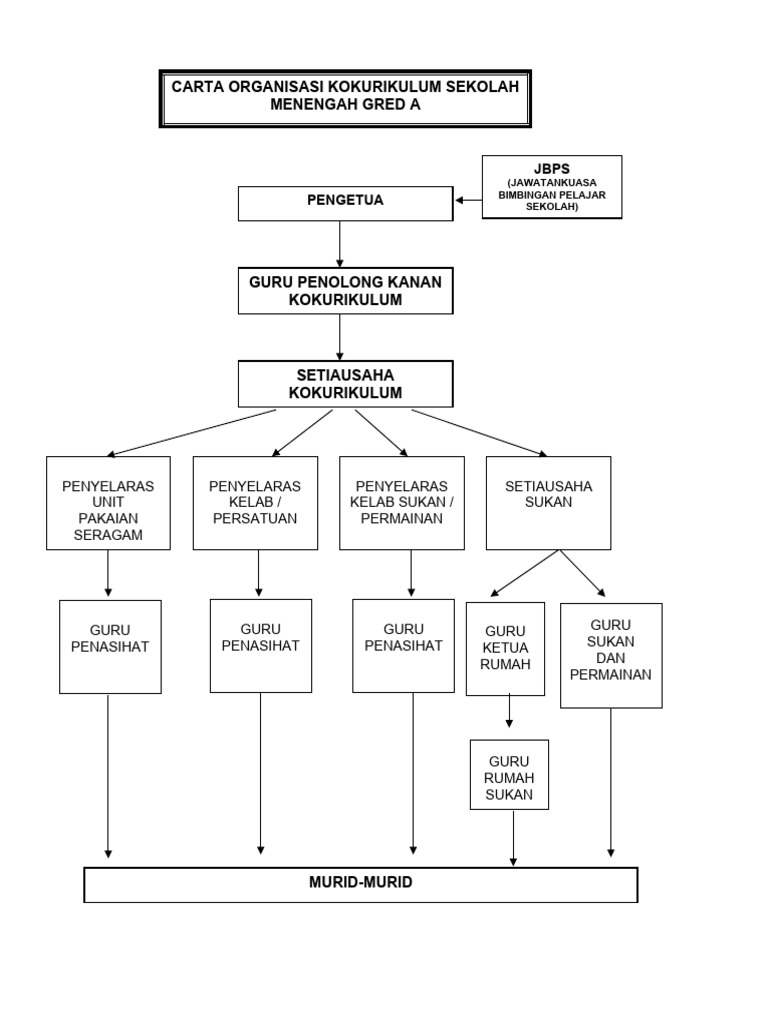 Jenis Fungsi Dan Pengurusan Aktiviti Kokurikulum 1 | PDF