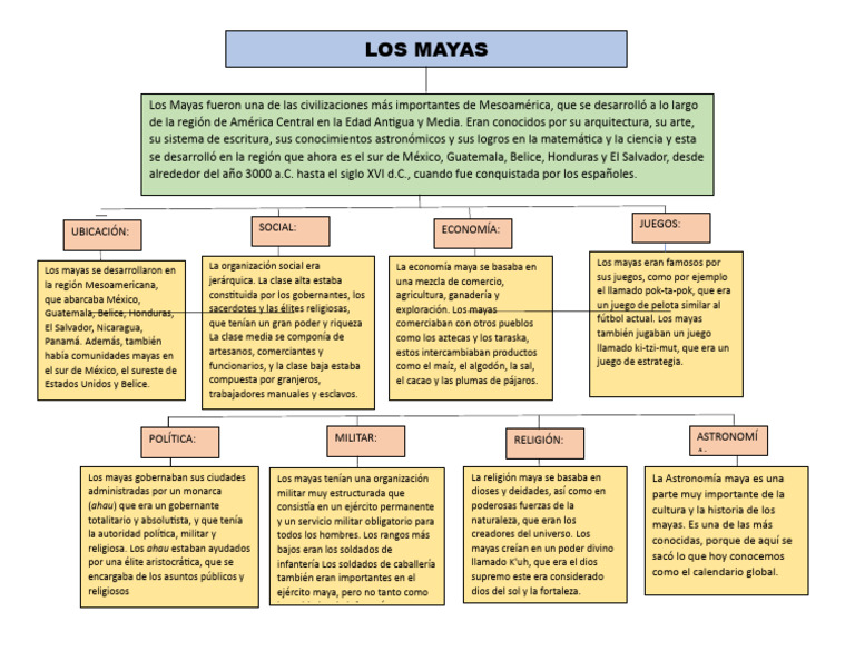 LOS MAYAS (MAPA CONCEPTUAL) | PDF | Civilización maya | Mesoamérica