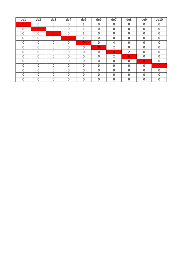 Distance and Cost Matrix Analysis | PDF
