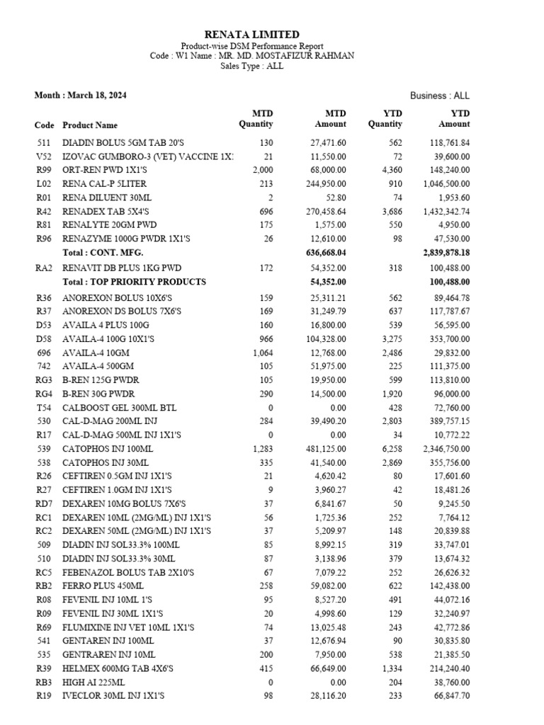 Renata Limited: Month: March 18, 2024 Code Product Name MTD Quantity ...