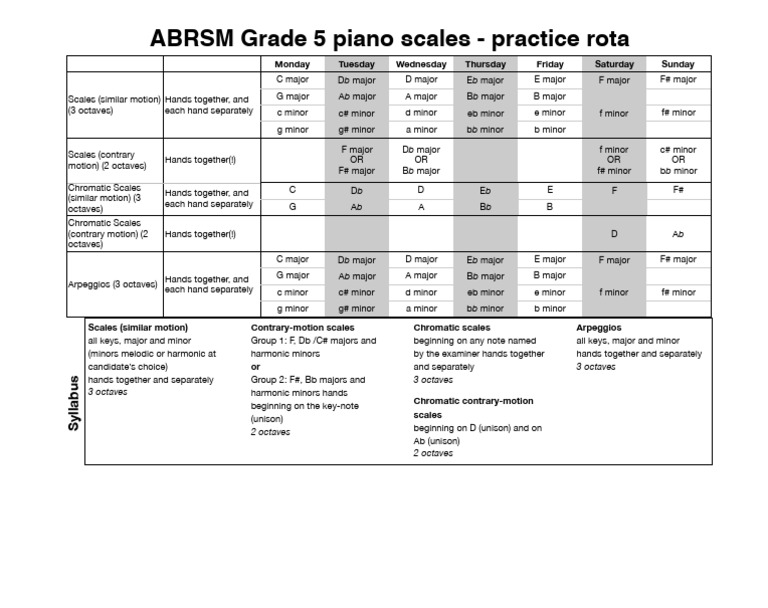 Abrsm Piano Grade 5 Scales Practice Rota | PDF | Scale (Music) | Musicology