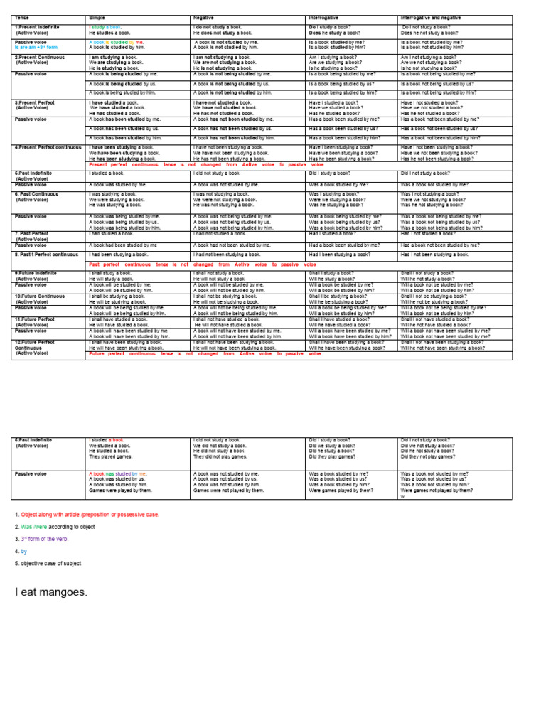 Active Passive and Tenses Final | PDF | Perfect (Grammar) | Syntax