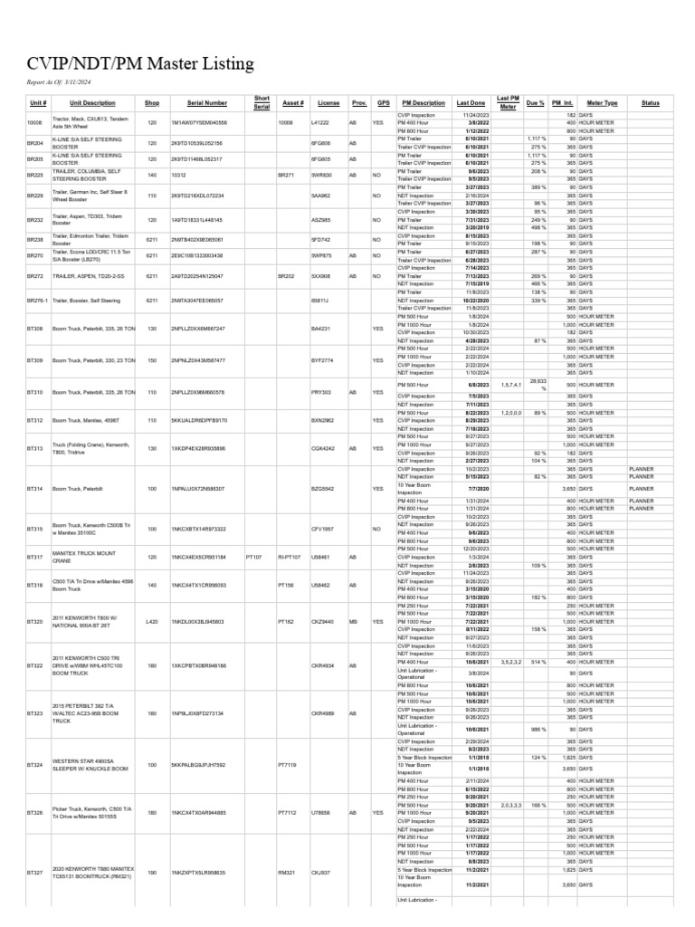 CVIP/NDT/PM Master Report 2024 | PDF | Wheeled Vehicles | Motor Vehicle