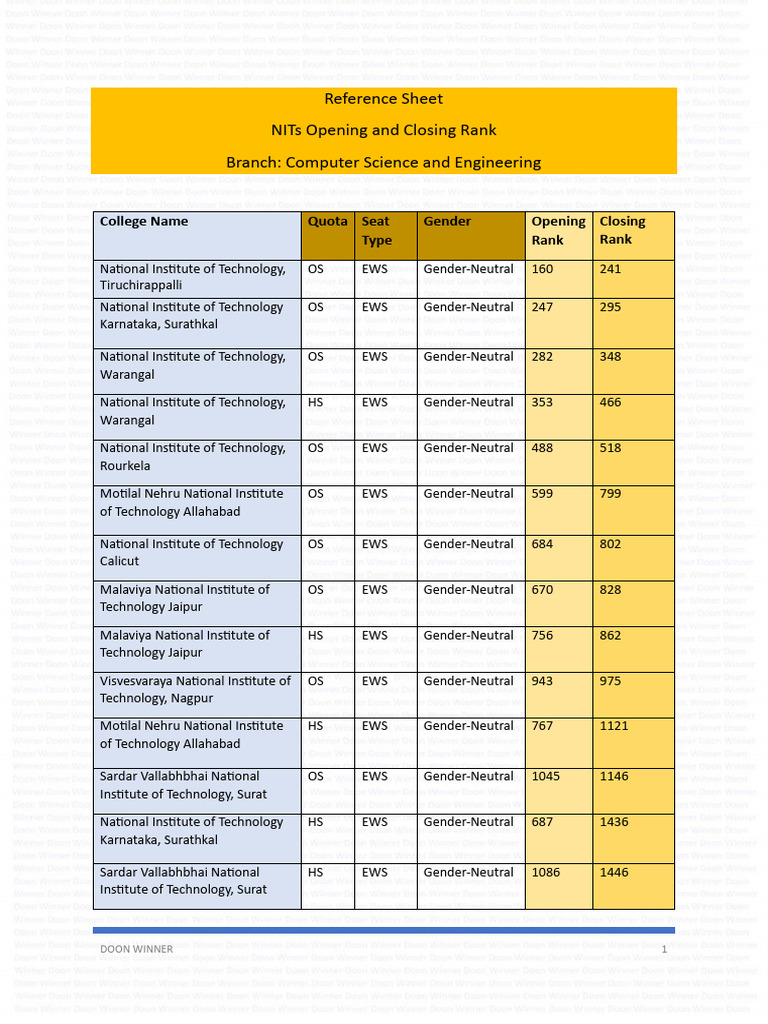 Reference Sheet NIT Open and Close Rank For Computer Science and ...