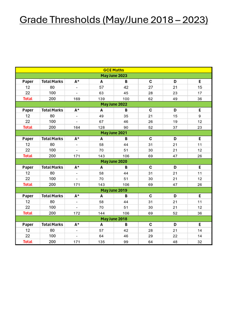 Grade Thresholds 2018-2023 Analysis | PDF | Standardized Tests ...