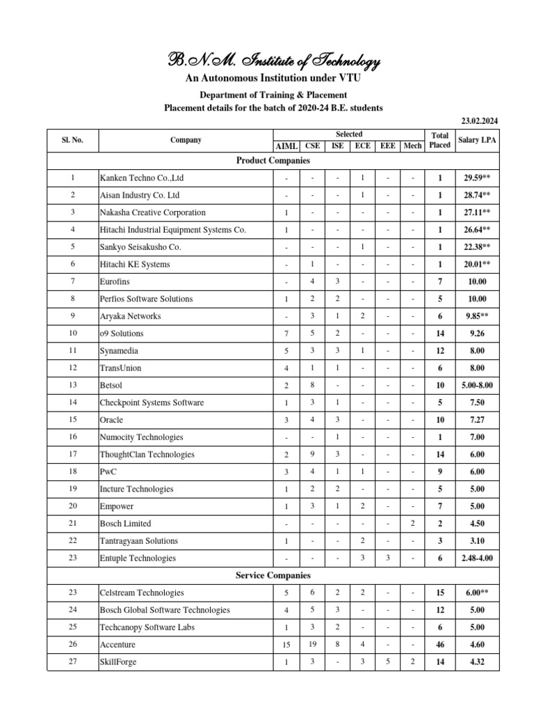 Placement-Report-2020-24-batch | PDF | Small Business | Business Economics