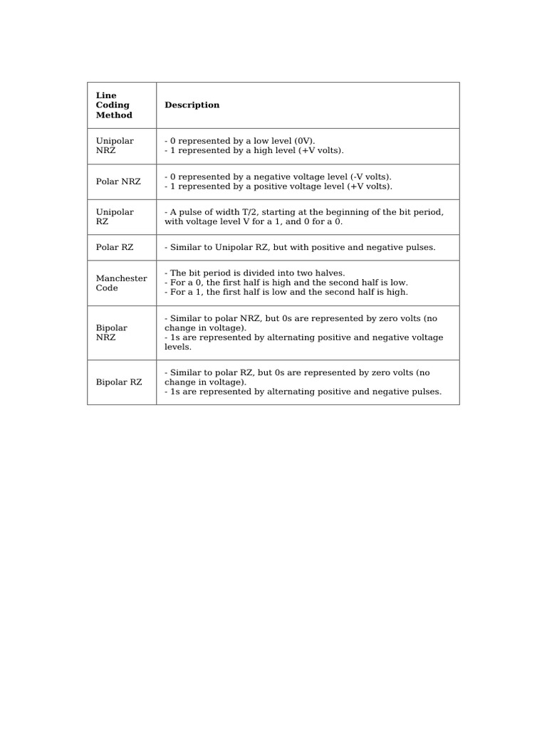 Line Coding Methods Explained | PDF | Science & Mathematics