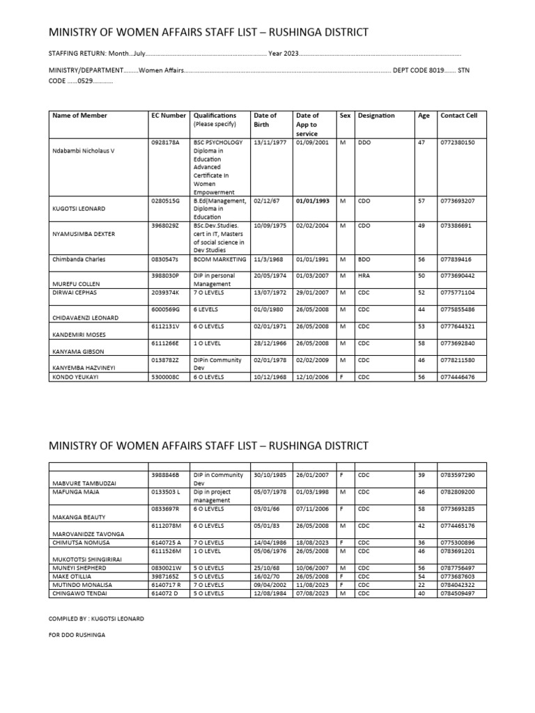 Women Affairs Updated Staff List | PDF | Qualifications | Vocational Education