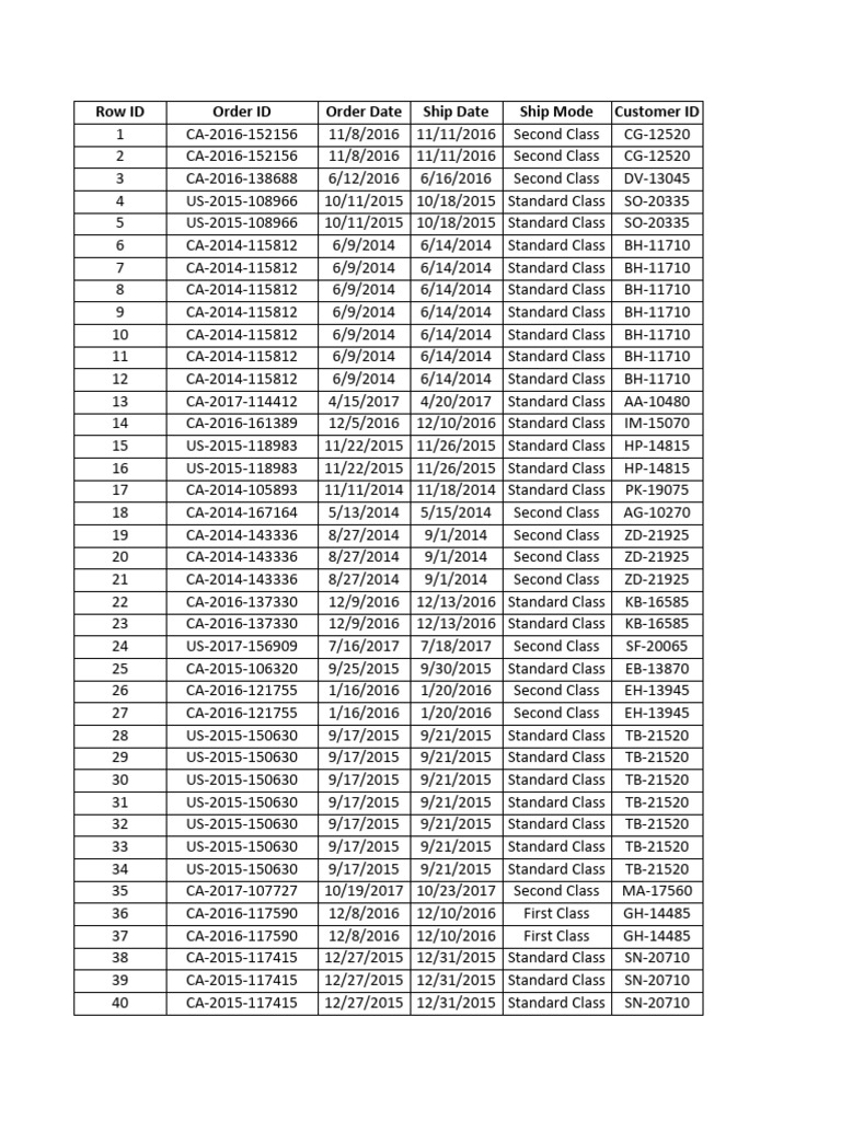 Superstore Data | PDF | Computing | Computer Data