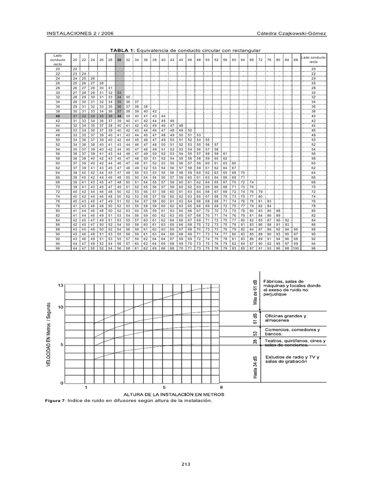 Equivalencia Cond Redondo A Cuadrado | PDF
