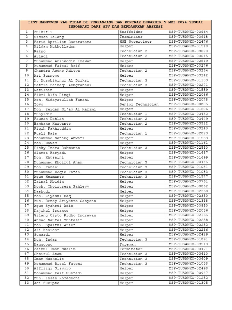 List Manpower Tidak Diperpaanjang Kontrak Berakhir 5 Mei 2024 | PDF
