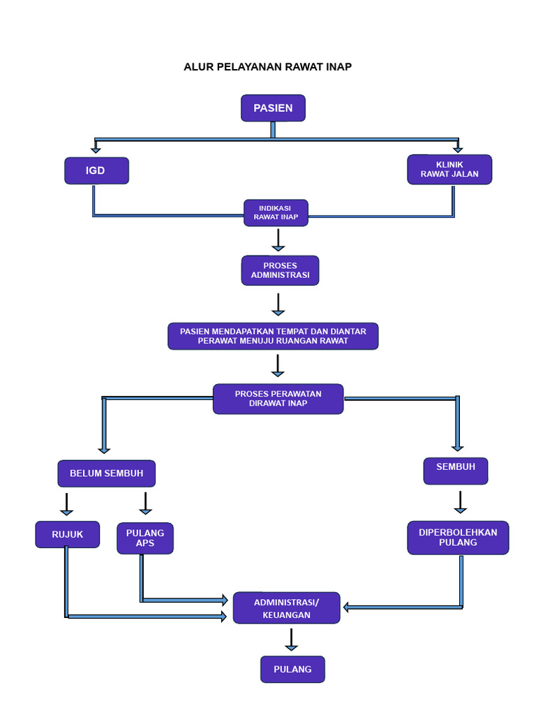 Alur Pelayanan Rawat Inap | PDF