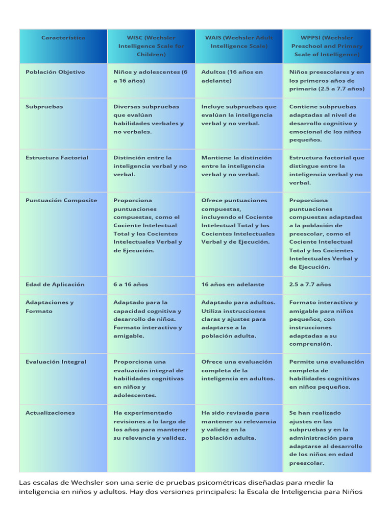 Analice y explique las características de las escalas de Inteligencia Wechsler | PDF | Escala de ...
