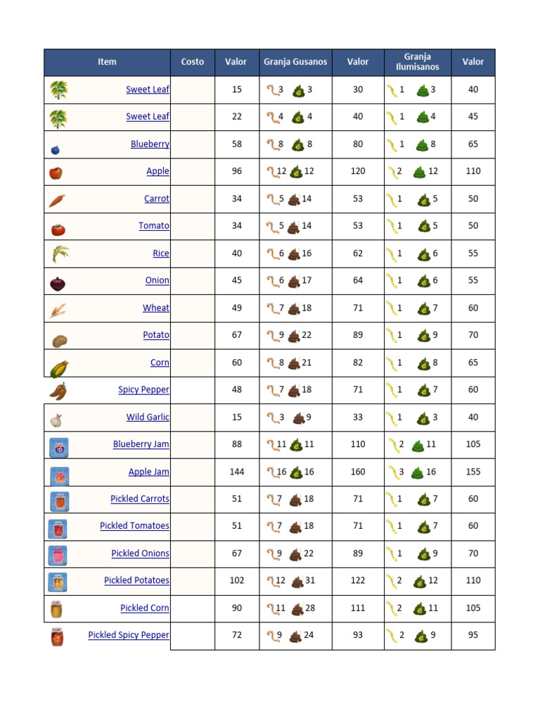Palia Farming Costs and Values Guide | PDF | Pickling | Food And Drink ...