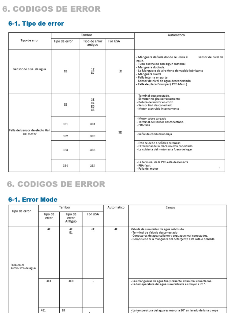 SAMSUNG Codigos Falla Frontal - Superior | PDF | Metrología | Equipo