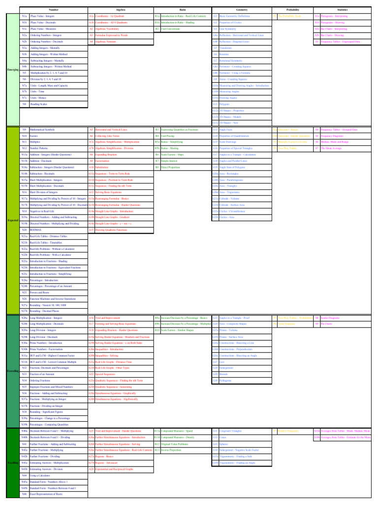 List of Clips ks3 | PDF | Area | Multiplication