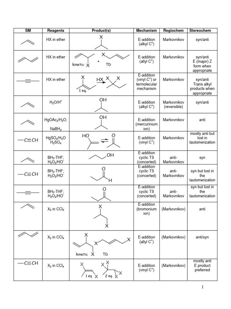 Reaction Table I | PDF | Ether | Organic Chemistry