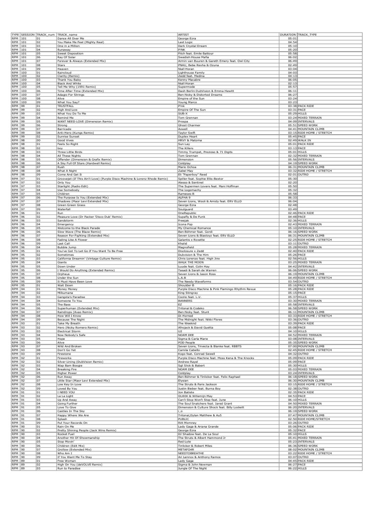 RPM 101 Tracklist Overview | PDF | Musicians | Music Industry