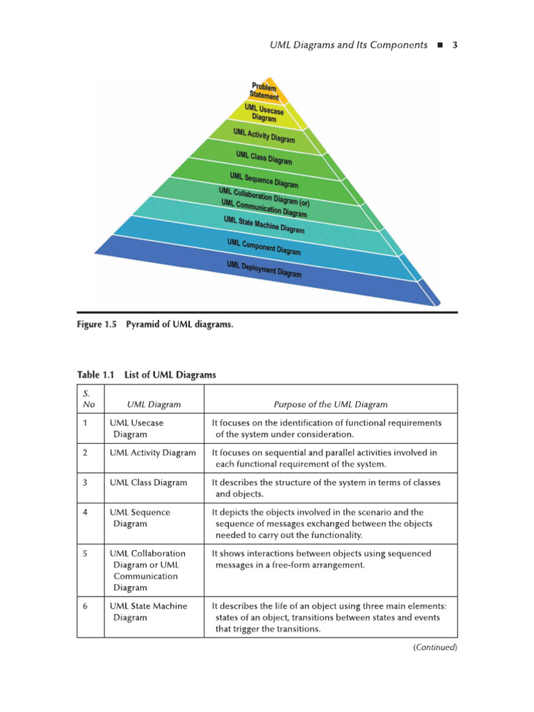 UML Diagrams UNIT II | PDF