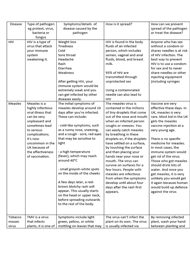Disease Table | Download Free PDF | Hiv/Aids | Measles