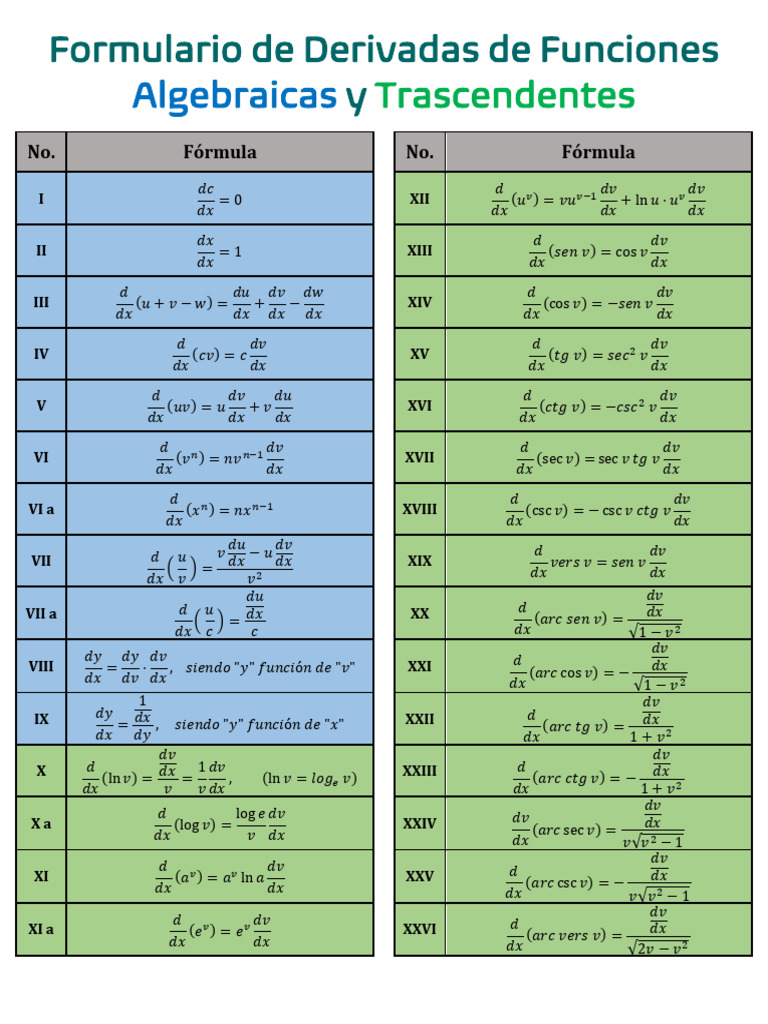 Formulario de Derivadas - Cálculo Diferencial | PDF