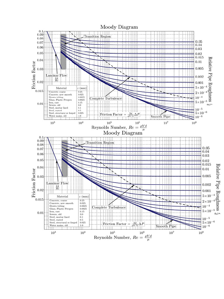 Diagrama Moody | PDF