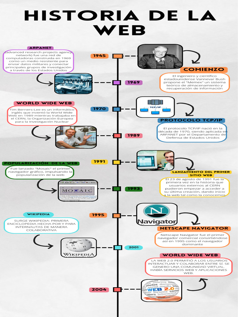 Infografia Línea del Tiempo Historia | PDF | Red mundial | Internet y web