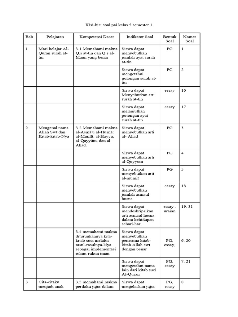 Kisi-Kisi Soal Pai Kelas 5 Semester 1 | PDF