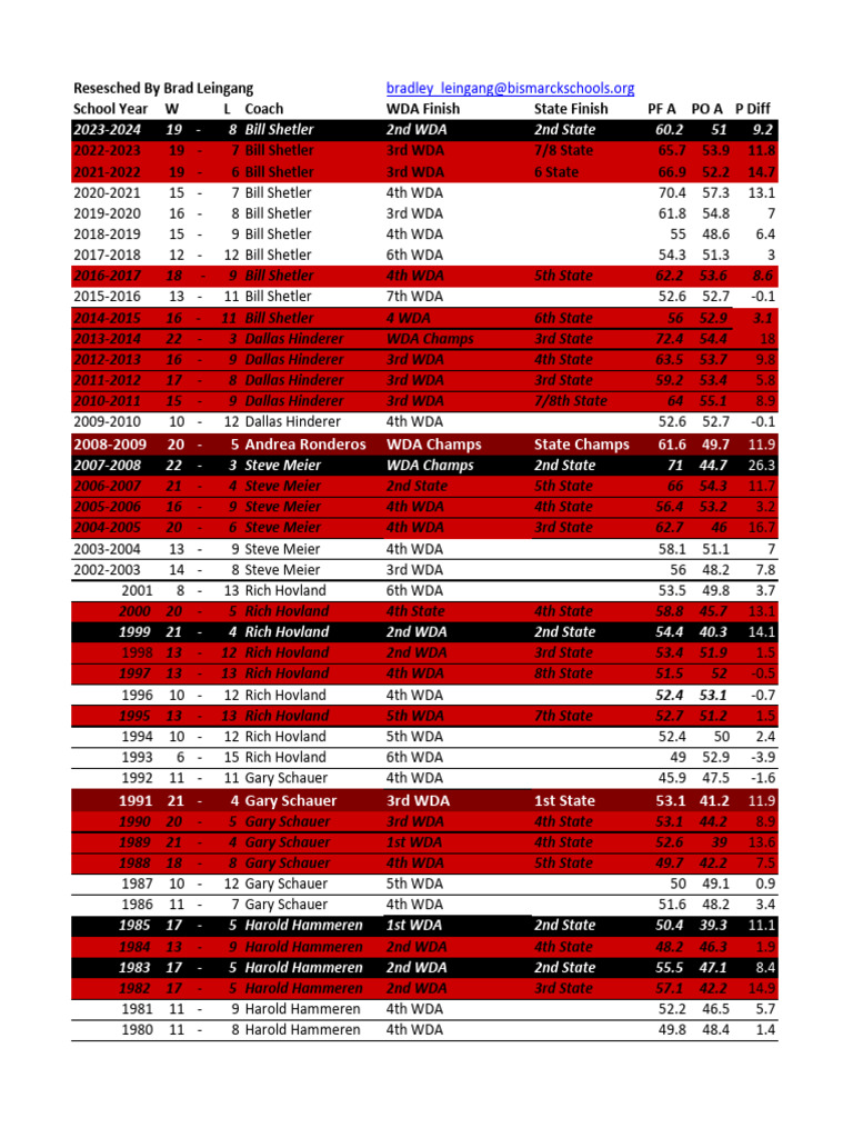 Girls Basketball Yearly Standings and Coaching Records 2024 | PDF