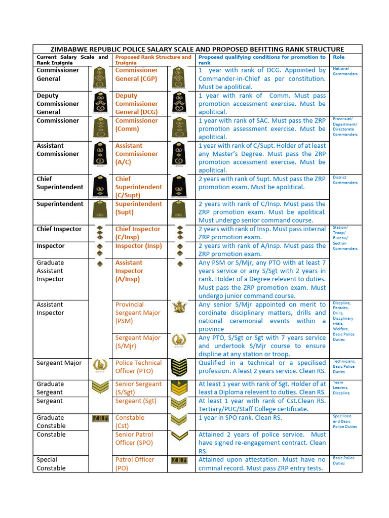 ZRP Proposed Rank Structure-1 | Download Free PDF | Sergeant | Inspector