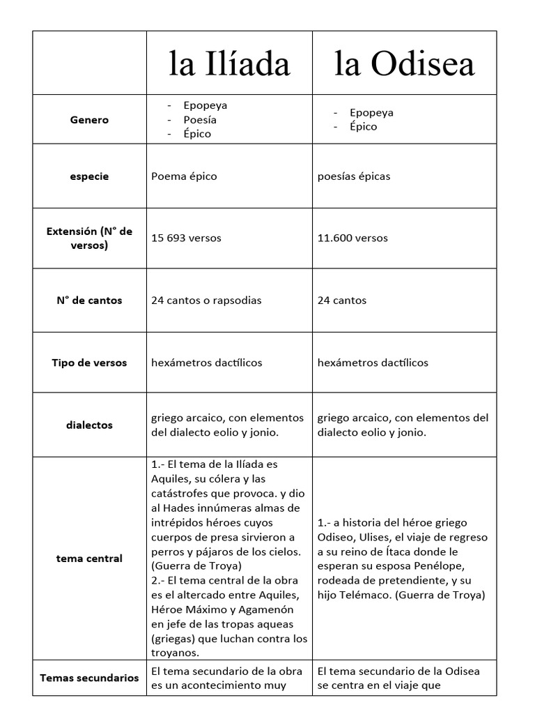 Comparativa de la Ilíada y la Odisea | PDF | Odiseo | guerra troyana