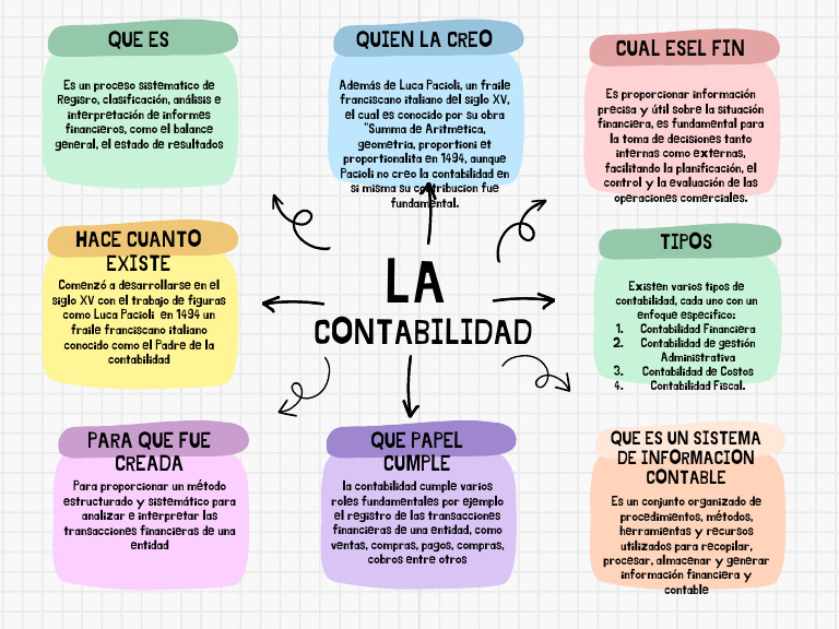 Mapa Conceptual | PDF | Contabilidad | Economias