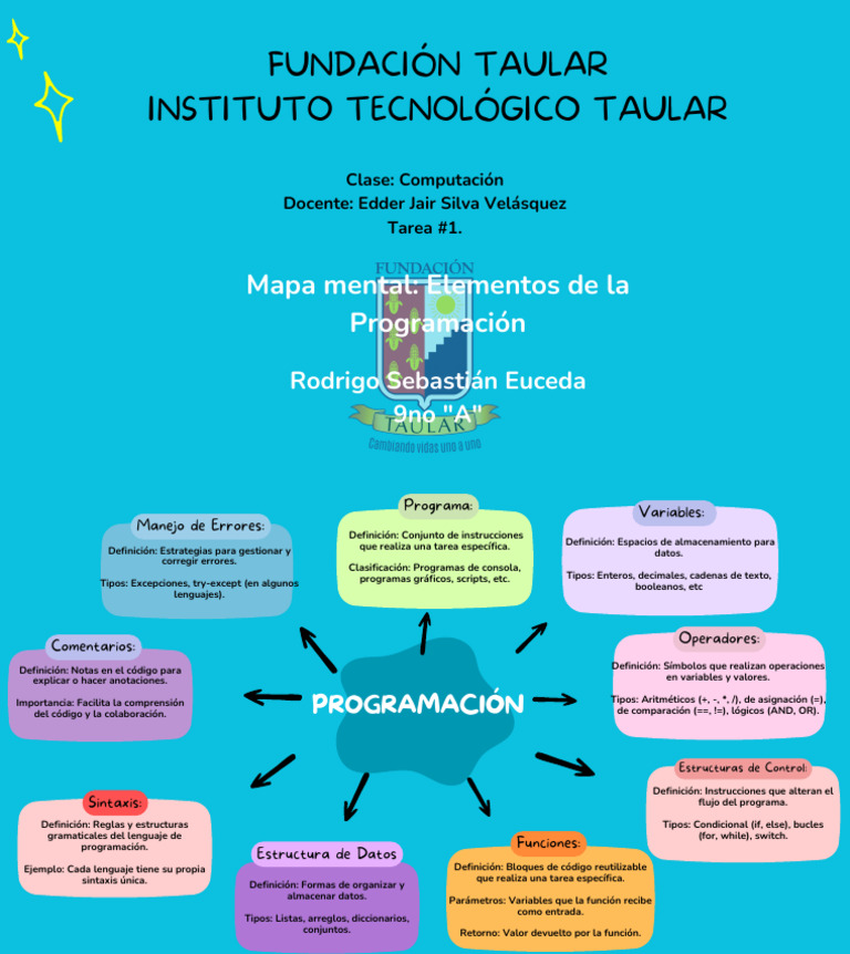 MapaMental RodrigoEuceda | Descargar gratis PDF | Lenguaje de programación | Programa de computadora