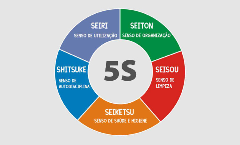 Checklistfacil Voce Ja Ouviu Falar No Programa 5S | PDF