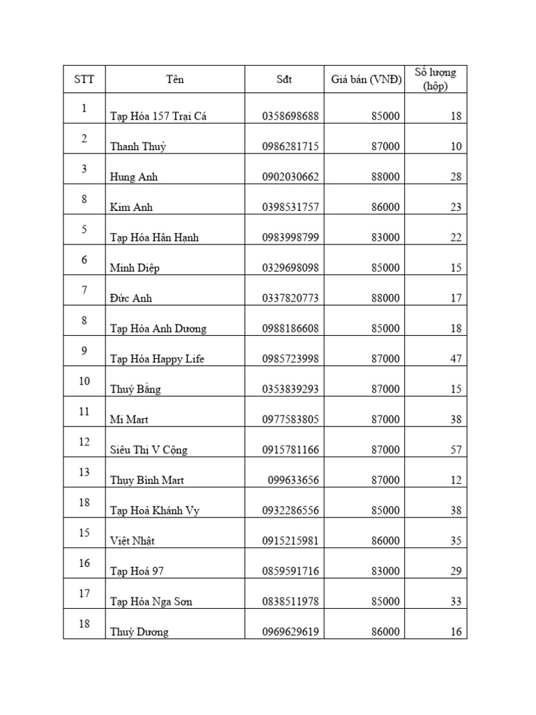 Ds Giá Bán, SLG | PDF