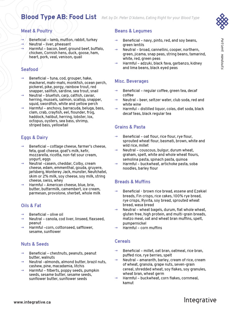 Blood-Type-AB-Food-List | PDF | Breads | Flour