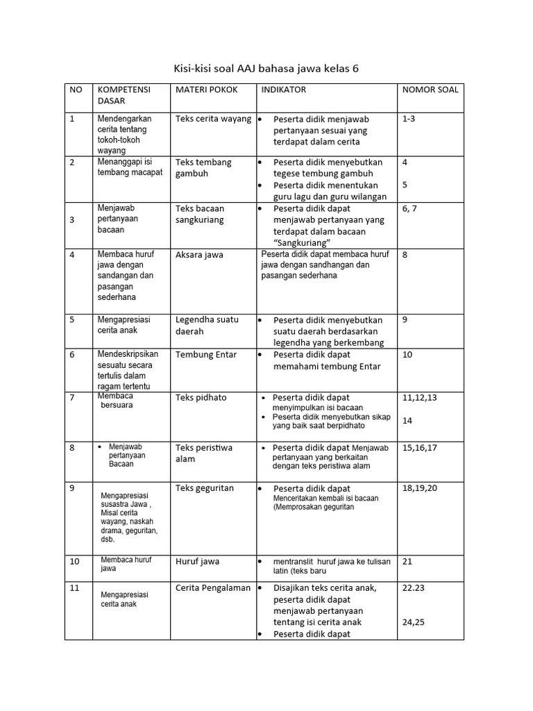 Kisi-Kisi PAJ B. Jawa | PDF