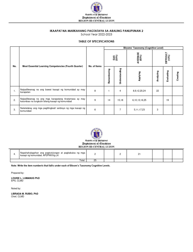 Ap2 - 4th Quarter Assessment - Table of Specification | Download Free ...