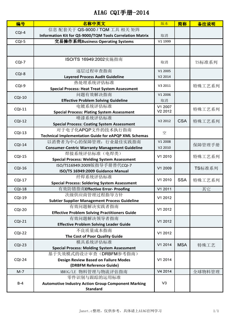 Aiag Cqi Aiag Cqi Aiag Cqi AIAG CQI手册-2014 手册-2014 手册-2014 手册-2014 | PDF