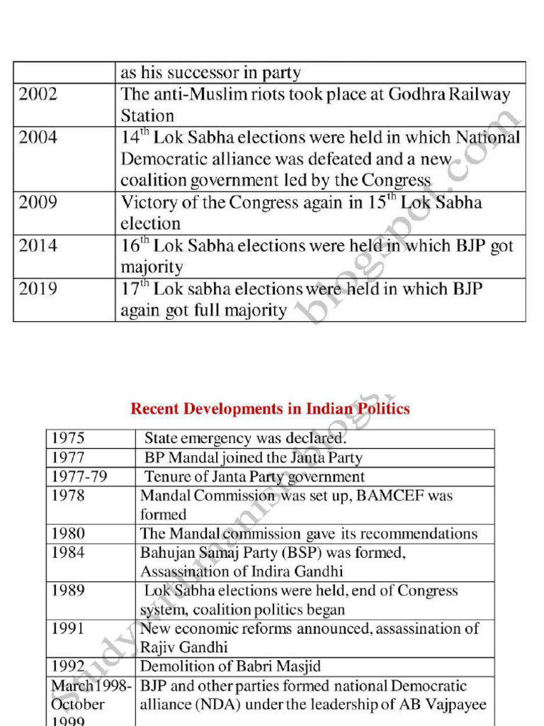 Polscience Important Timelines | PDF