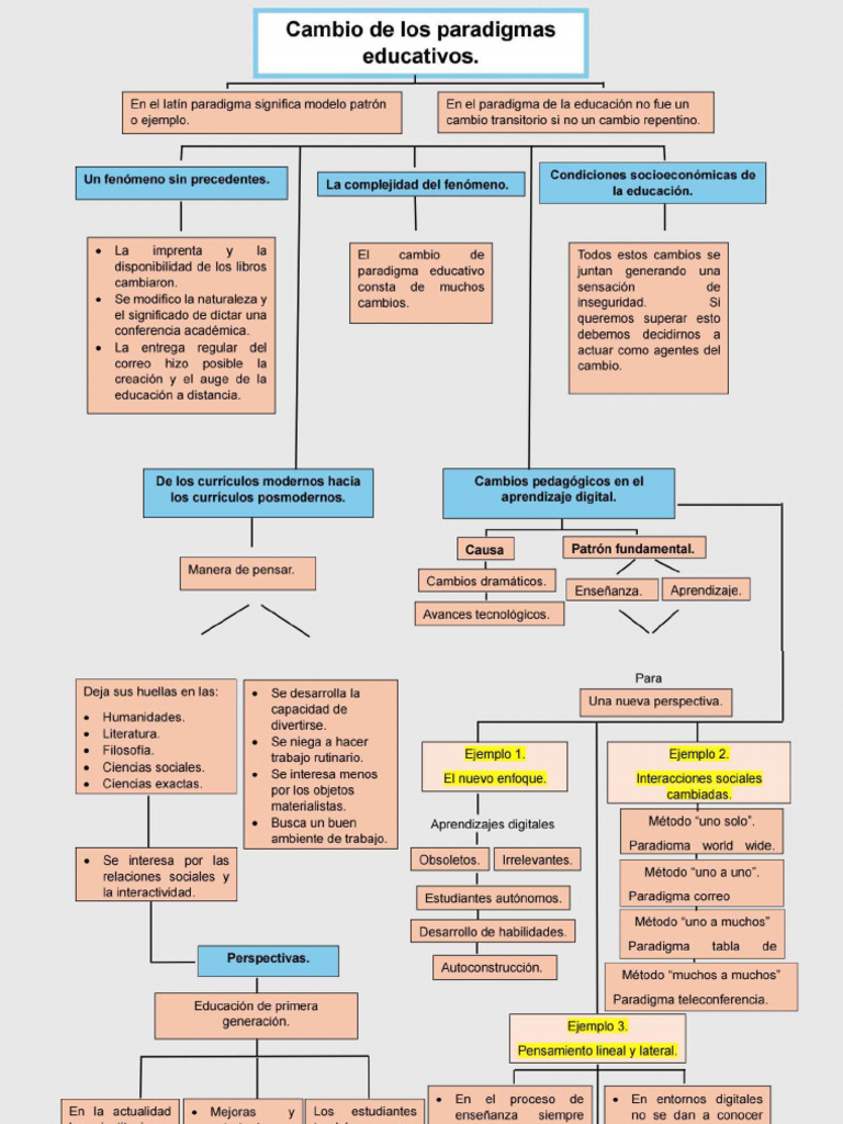 Mapa Conceptual-Cambio de Los Paradigmas Educativos | PDF