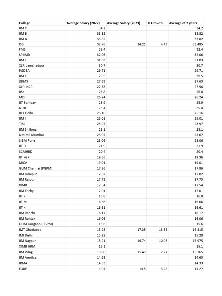 B-School Avg Placement | PDF | Universities And Colleges | Mumbai