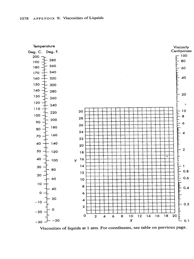 Viscosity Alignment Chart Liquids | PDF