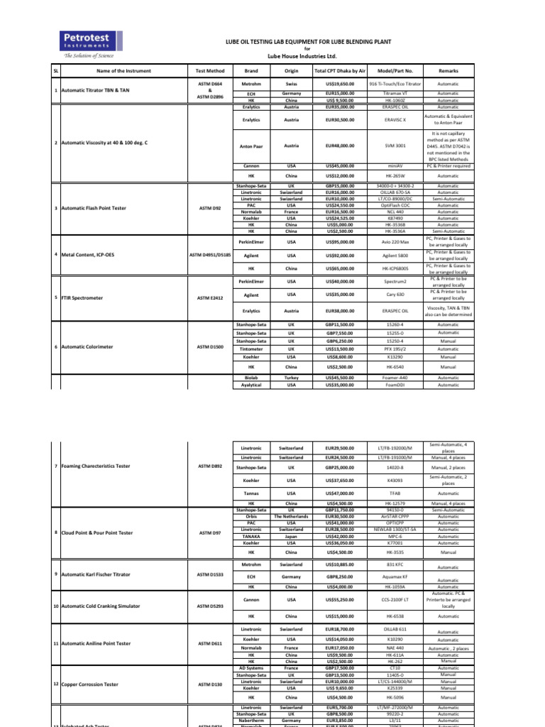 Price Summary For Lube Equipment As Per BPC List For Blending Plant | PDF