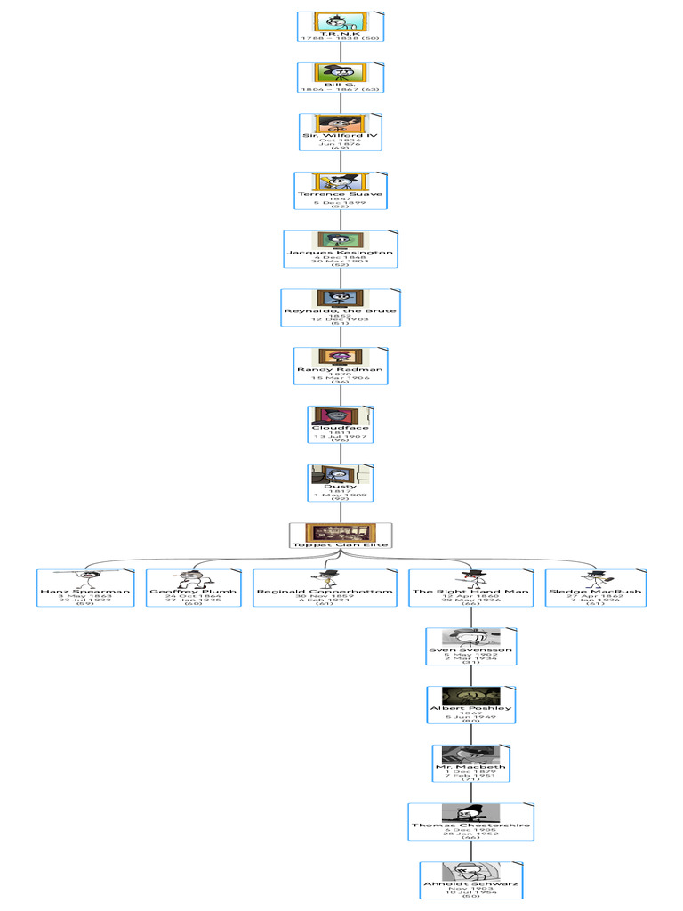 Historical Figures' Lifespans | PDF | Art