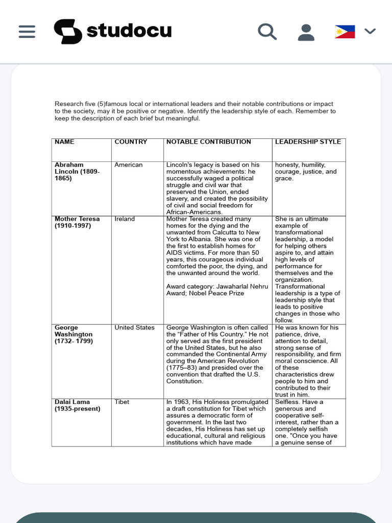 Research Five (5) Famous Local or International Leaders and Their ...